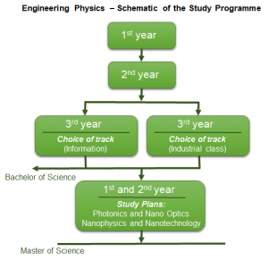 General Overview – Ingegneria Fisica – Engineering Physics